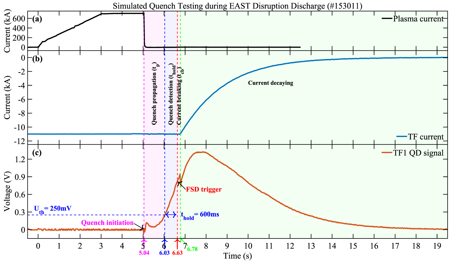 Plasma-behavior-informed noise compensation and transient disturbance ...