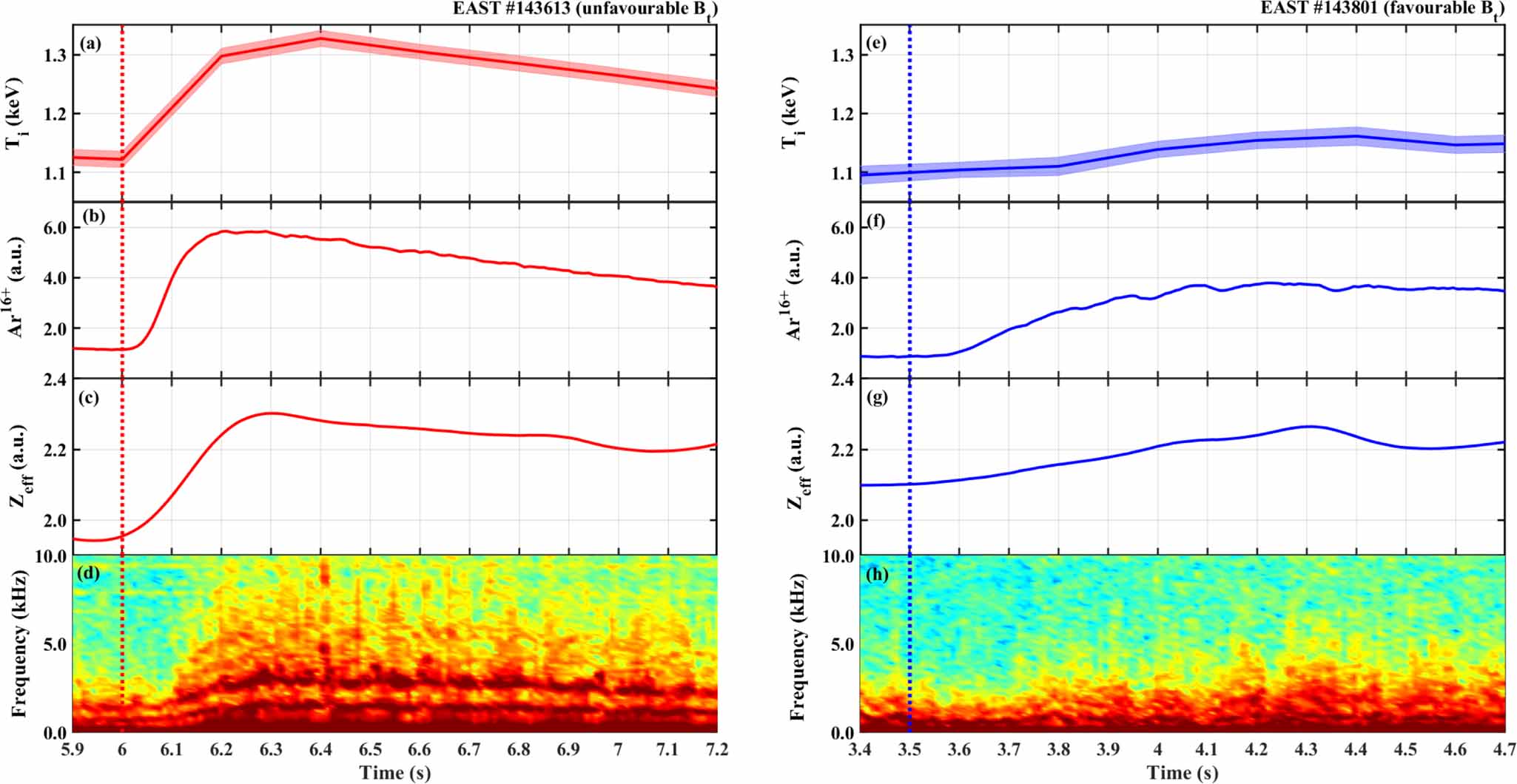 The impact of impurity peaking factor on ion temperature promotion in ...