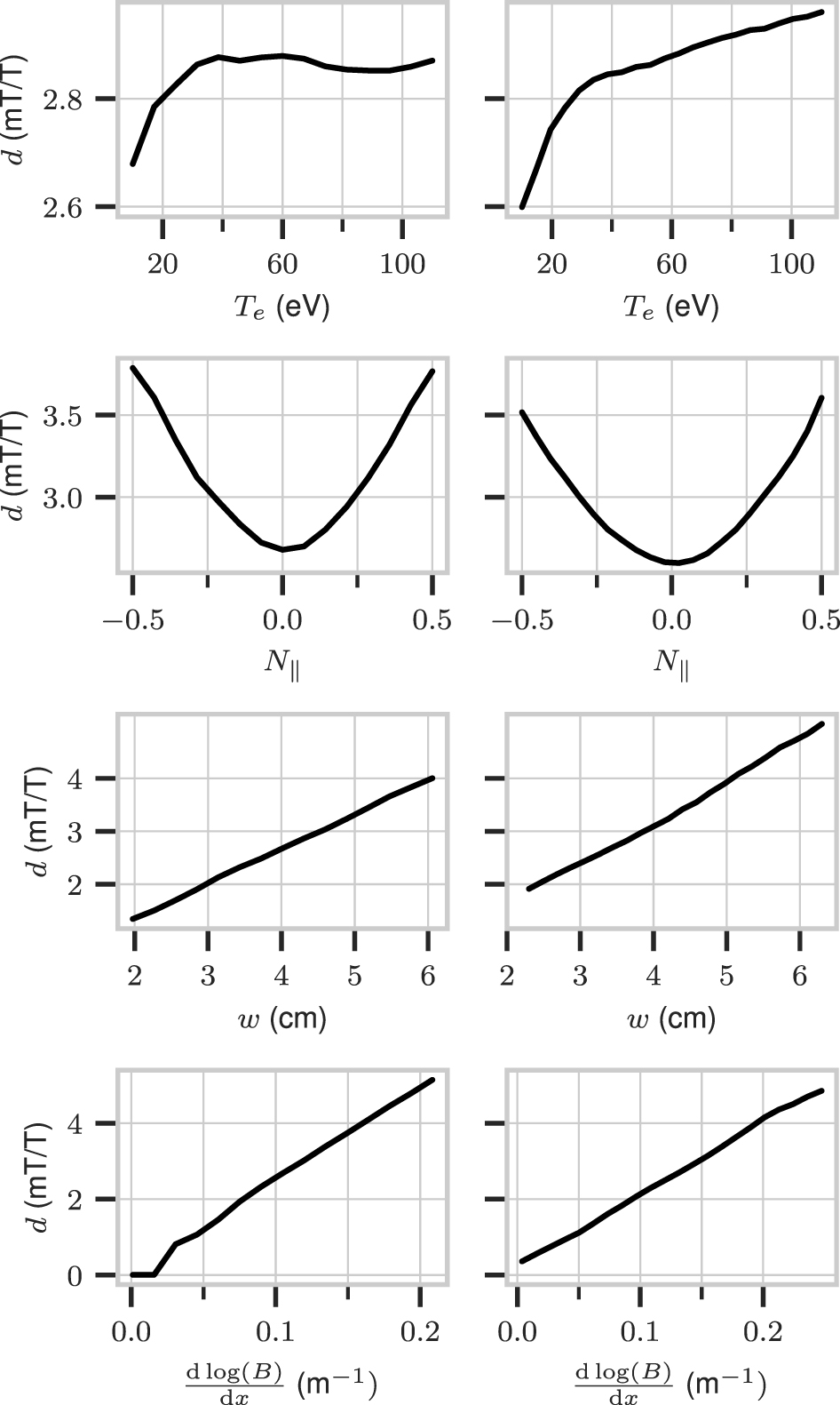 Model for second harmonic ECRH plasma start-up in stellarators - IOPscience