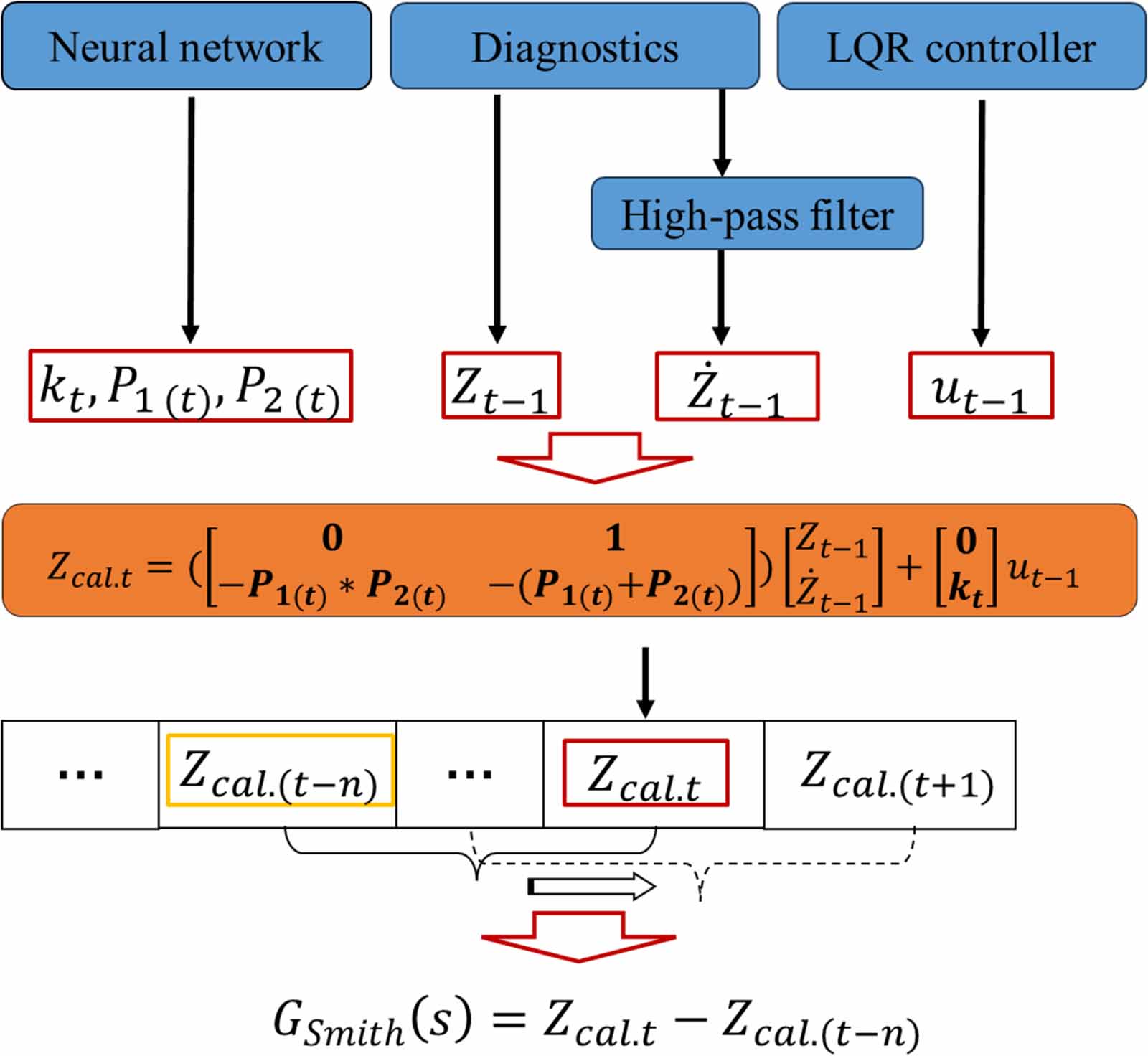 Adaptive vertical position control system based on neural networks ...