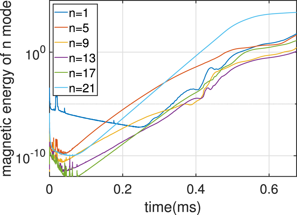 Nonlinear edge-localized mode with impurity seeding in CFETR hybrid ...