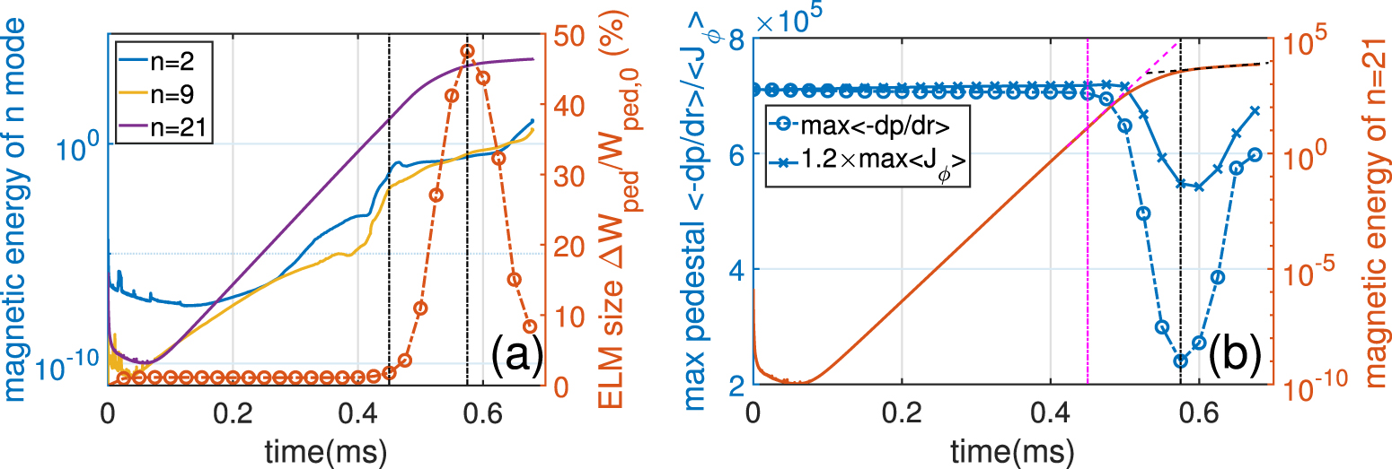 Nonlinear edge-localized mode with impurity seeding in CFETR hybrid ...
