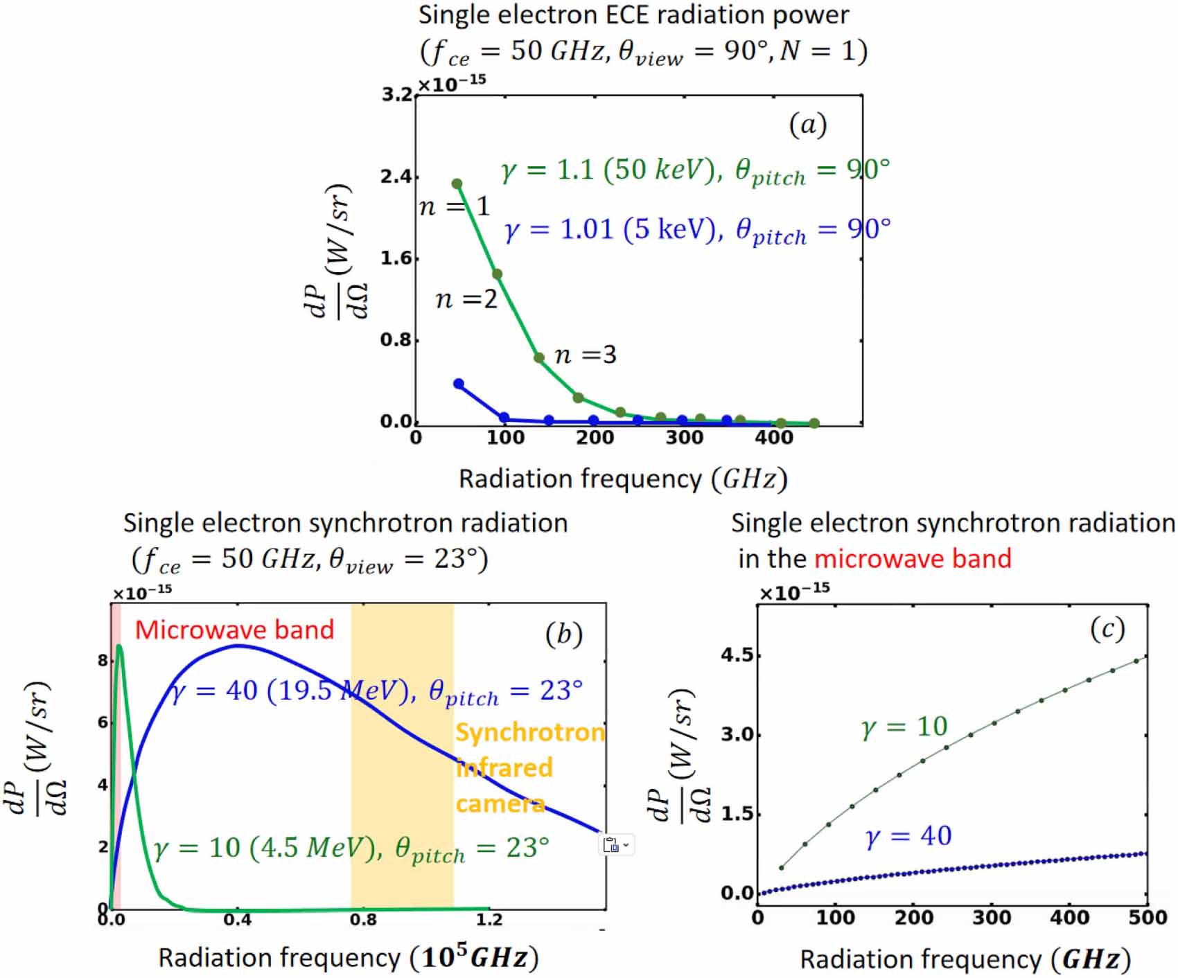Radiation modeling and experimental validation of sub-cyclotron ...
