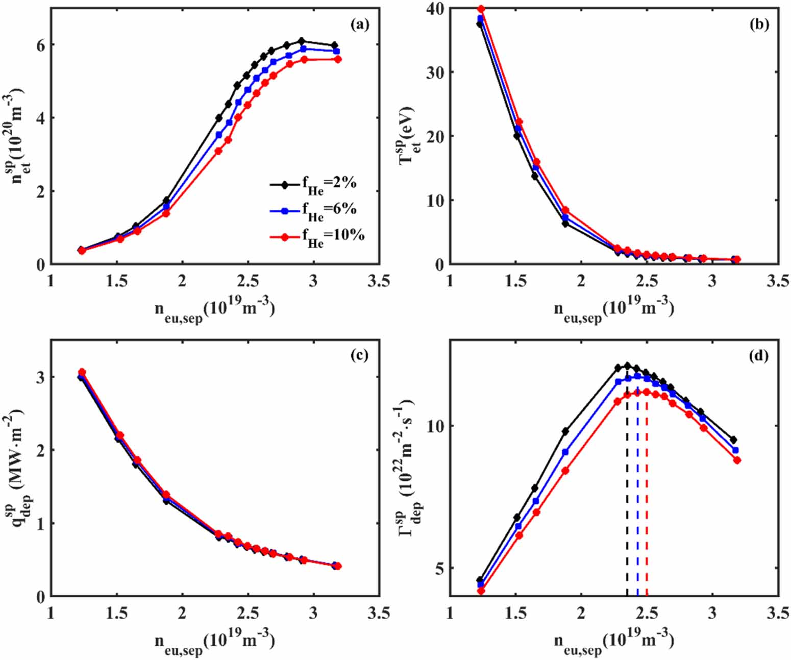 Simulation of helium concentration effects on divertor plasma ...