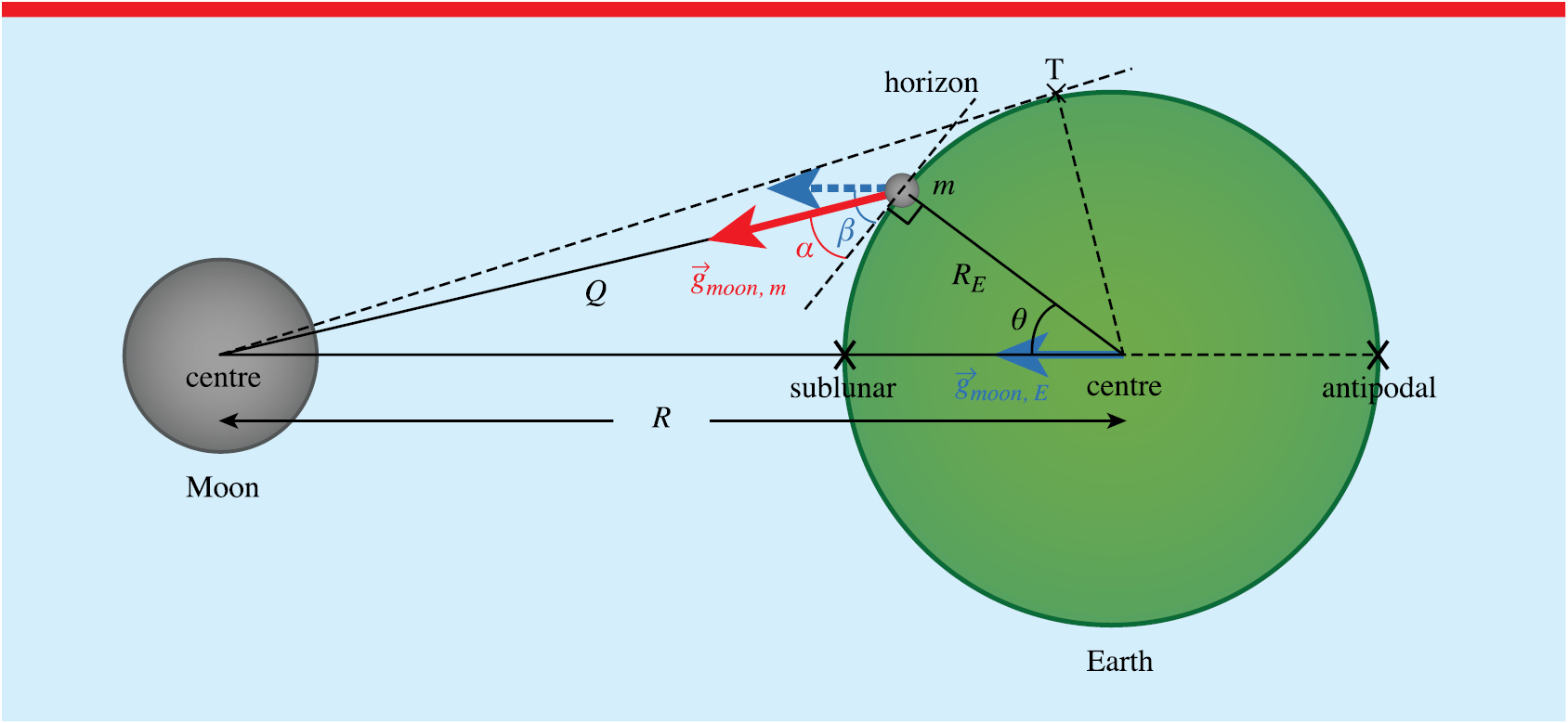 How tidal forces cause ocean tides in the equilibrium theory - IOPscience