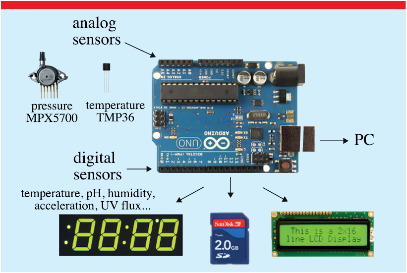Physics demonstrations with the Arduino board - IOPscience
