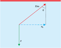 Rotating swings—a theme with variations - IOPscience