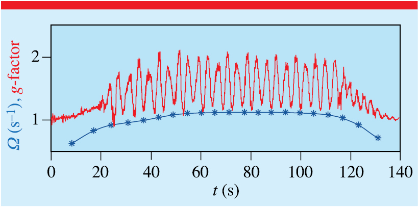 Rotating swings—a theme with variations - IOPscience