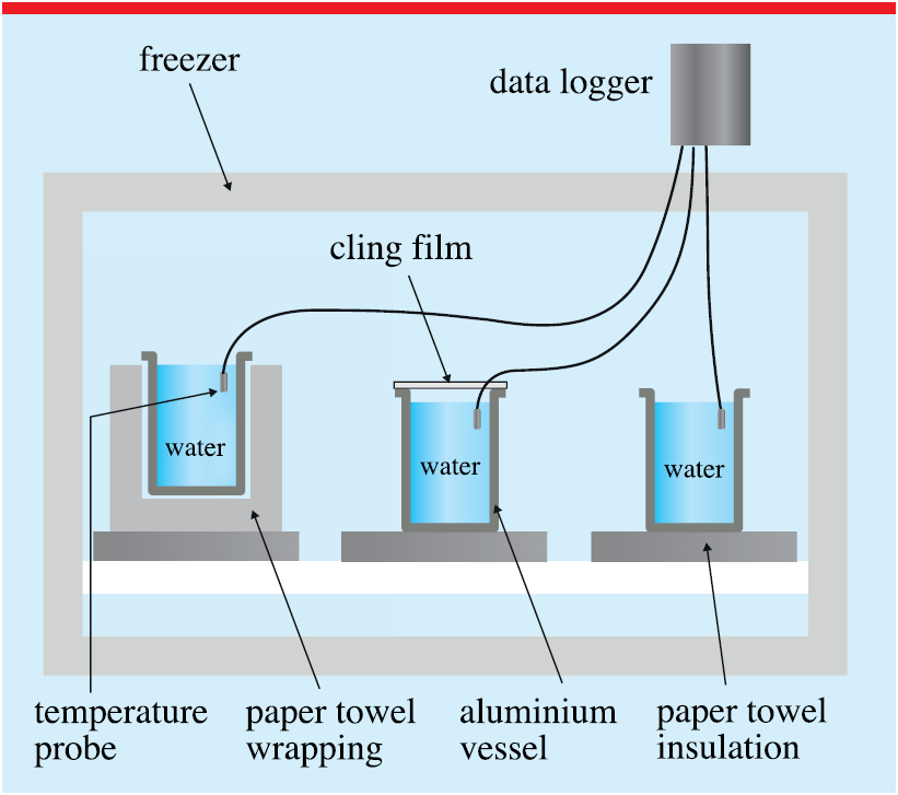 Investigating the Mpemba Effect: when hot water freezes faster than ...