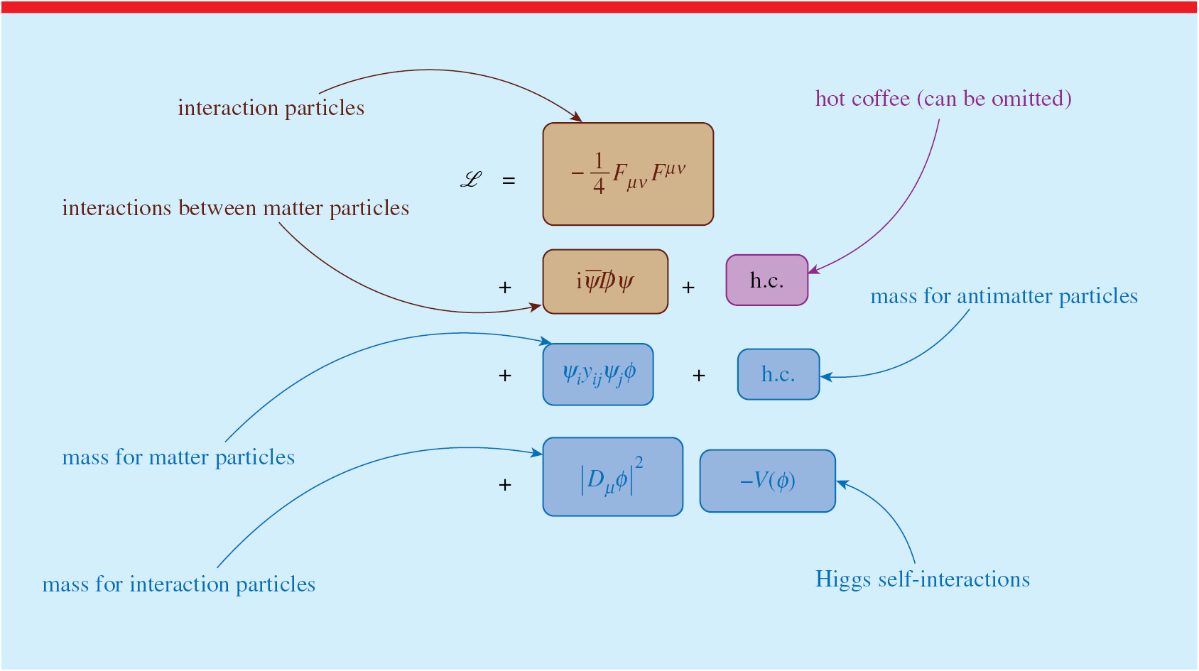 Let's have a coffee with the Standard Model of particle physics ...