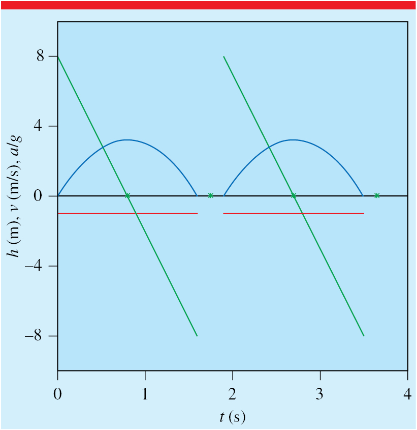Force, acceleration and velocity during trampoline jumps—a challenging ...