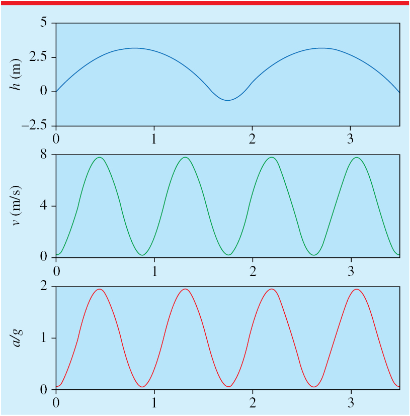Force, acceleration and velocity during trampoline jumps—a challenging ...