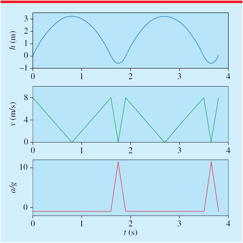 Force, acceleration and velocity during trampoline jumps—a challenging ...