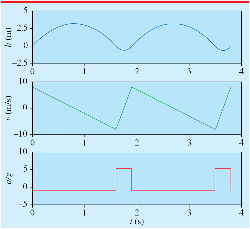 Force, acceleration and velocity during trampoline jumps—a challenging ...
