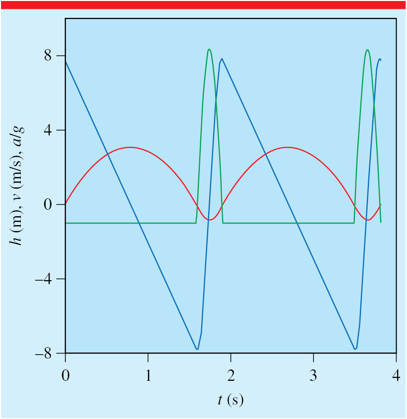 Force, acceleration and velocity during trampoline jumps—a challenging ...