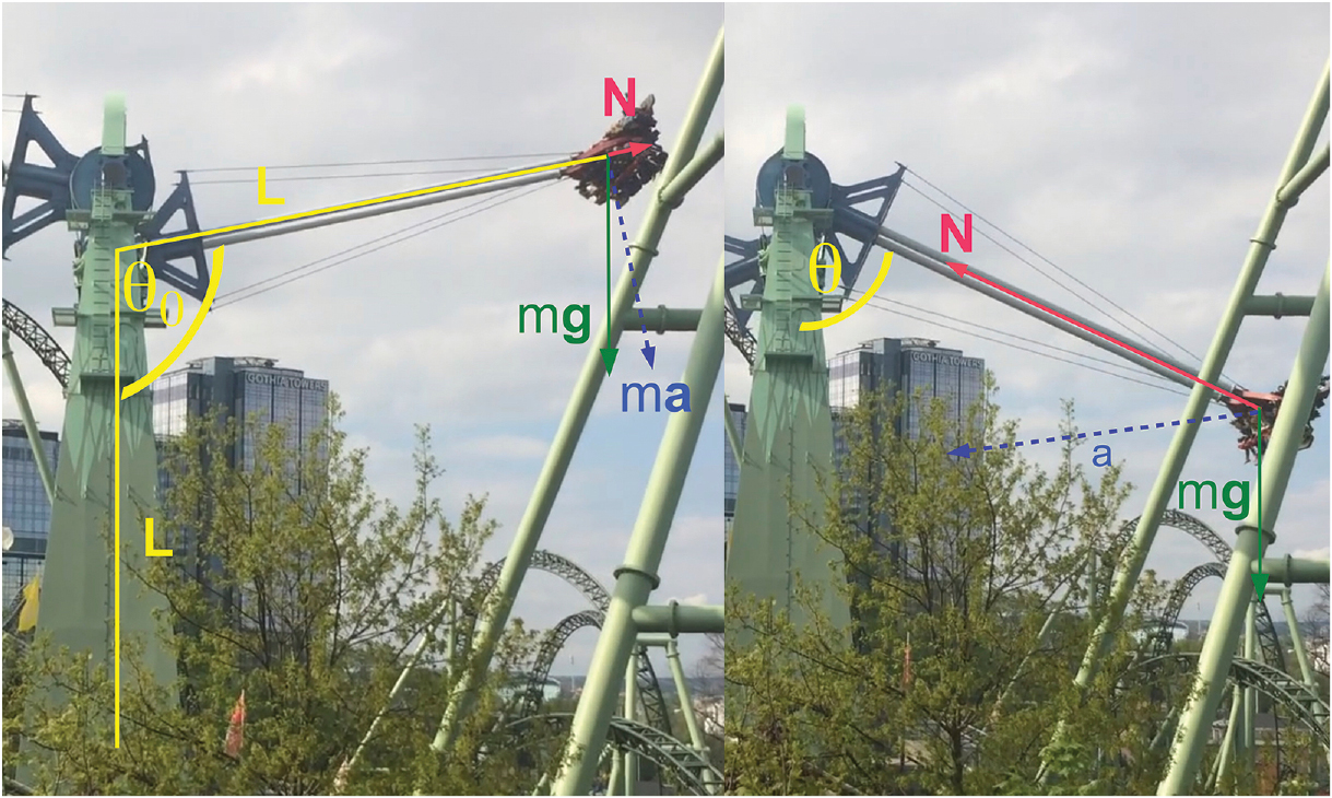 Pendulum rides, rotations and the Coriolis effect - IOPscience