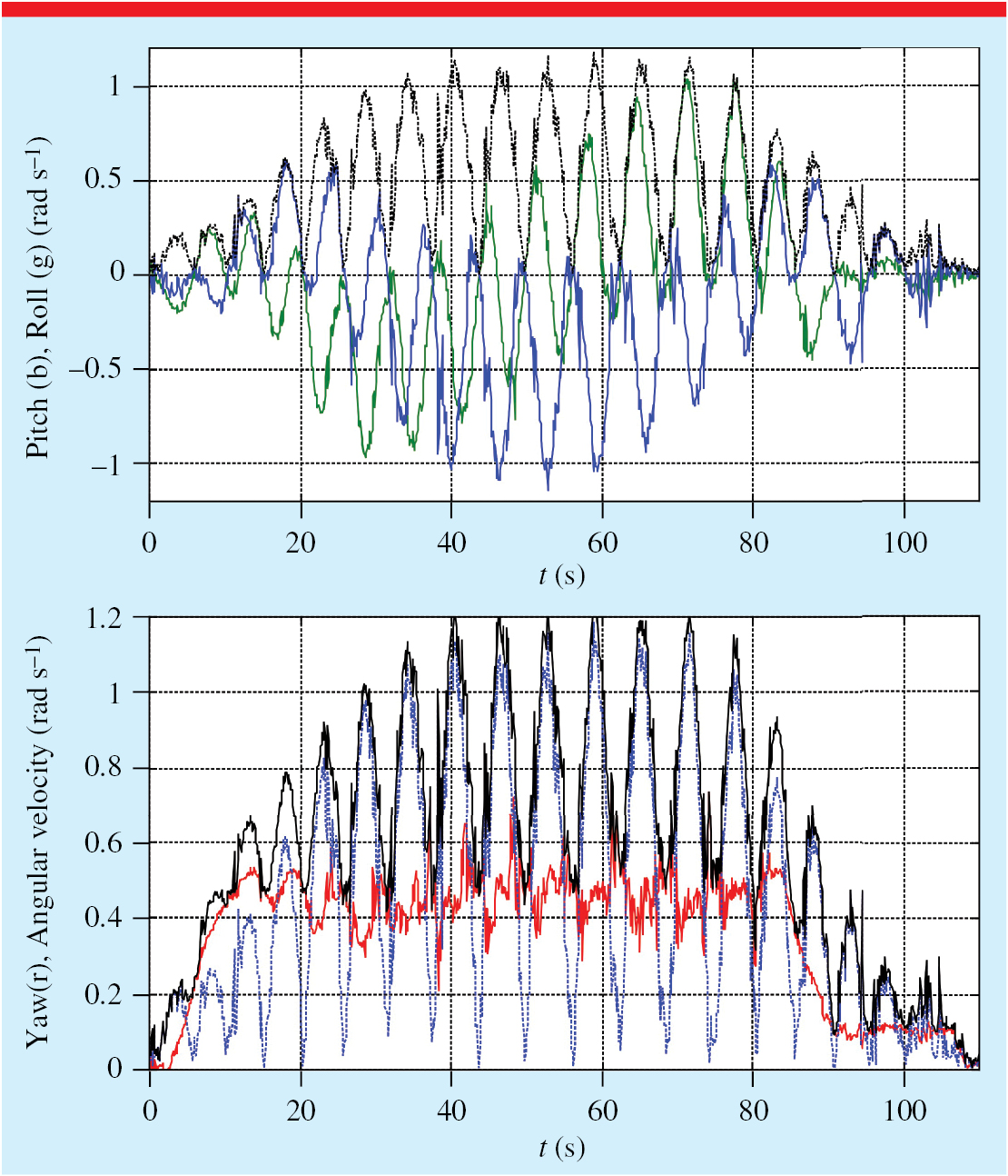 Pendulum rides, rotations and the Coriolis effect - IOPscience