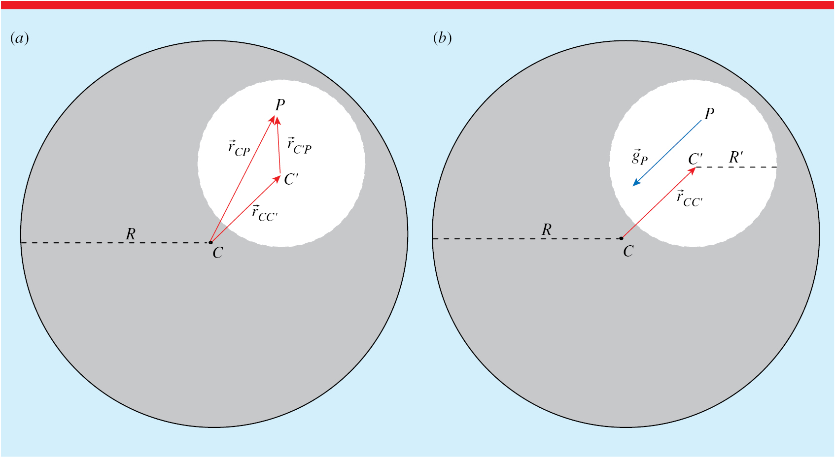 Uniform and non-uniform gravitational fields - IOPscience