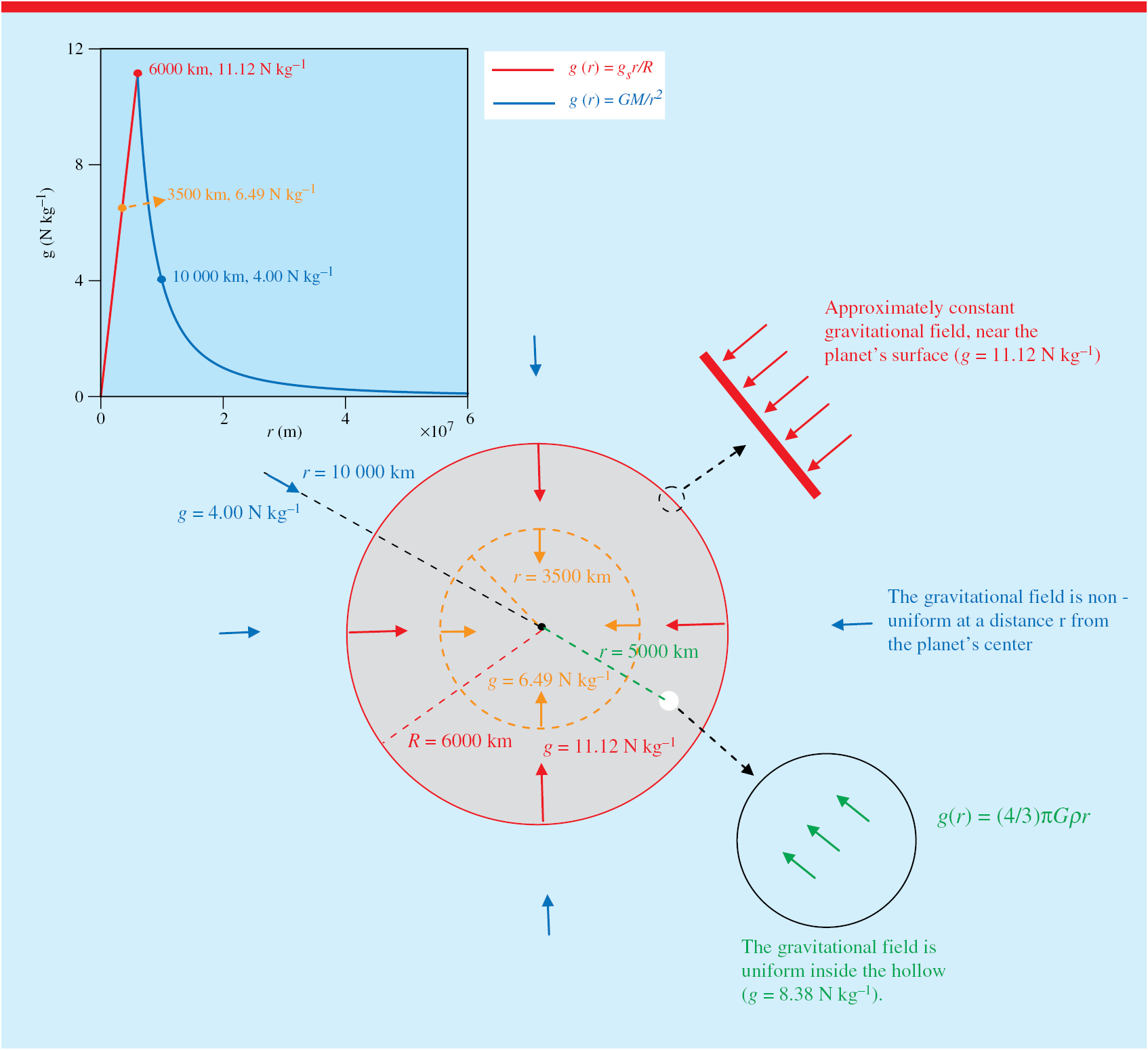Uniform and non-uniform gravitational fields - IOPscience
