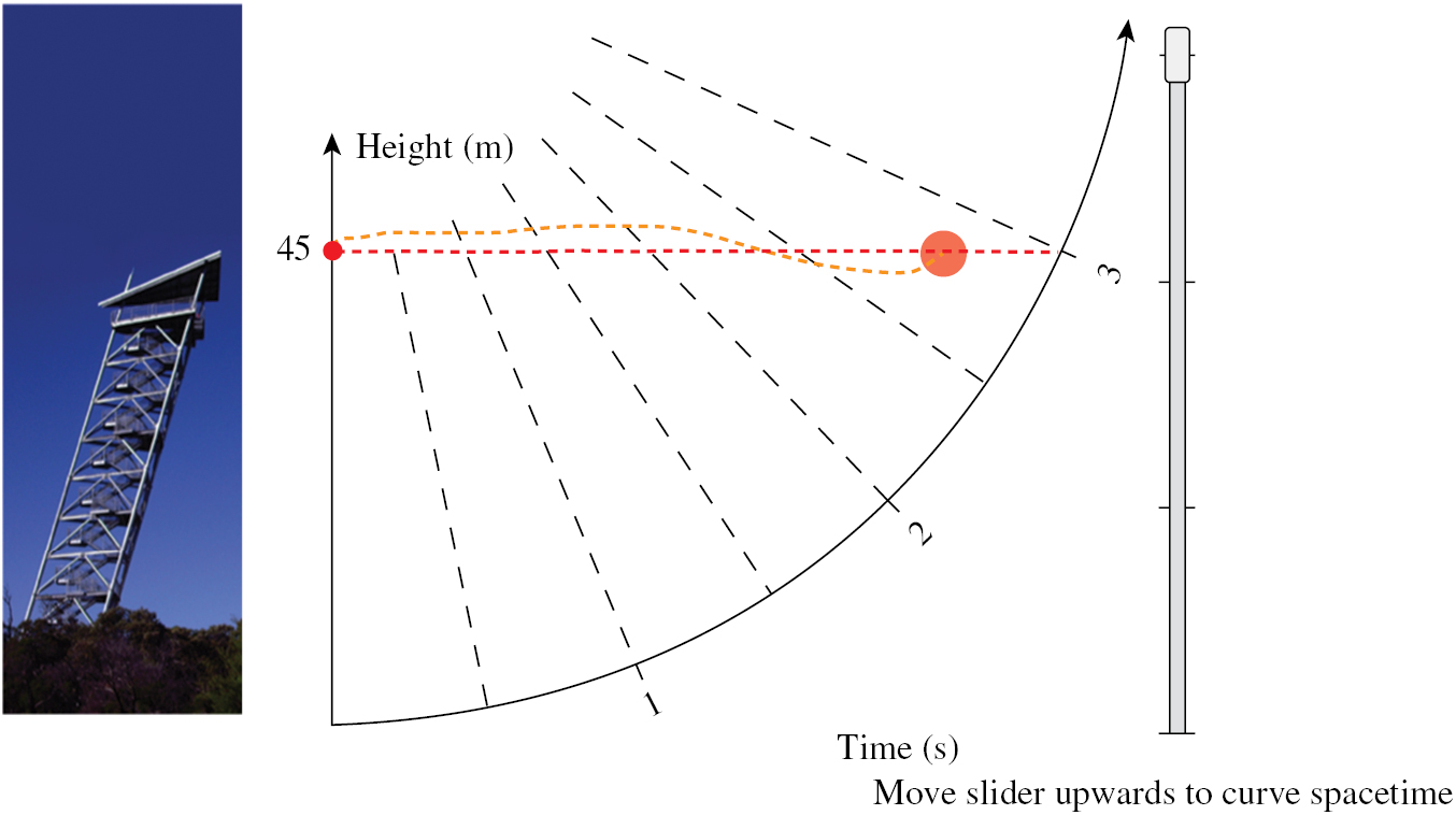 Free fall in curved spacetime—how to visualise gravity in general ...