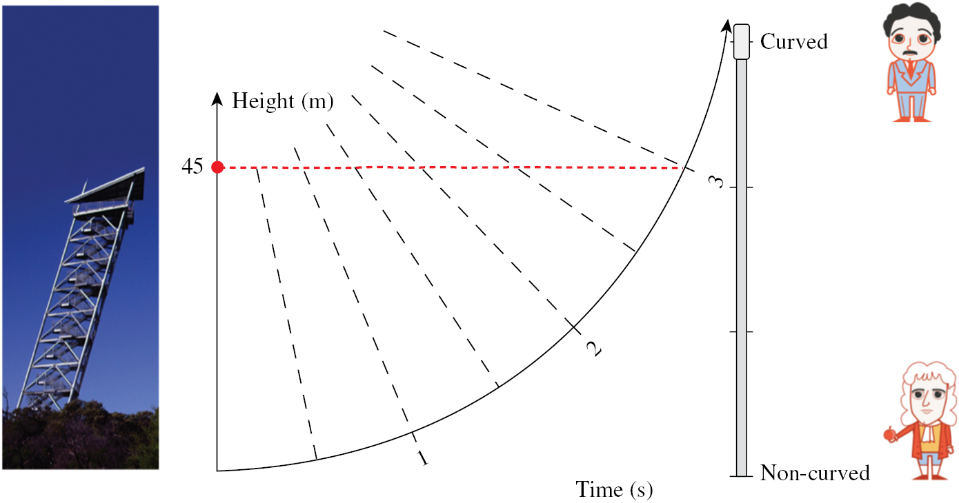 Free fall in curved spacetime—how to visualise gravity in general ...