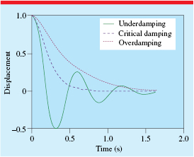 A complete damped harmonic oscillator using an Arduino and an Excel ...