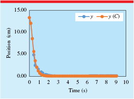 A complete damped harmonic oscillator using an Arduino and an Excel ...