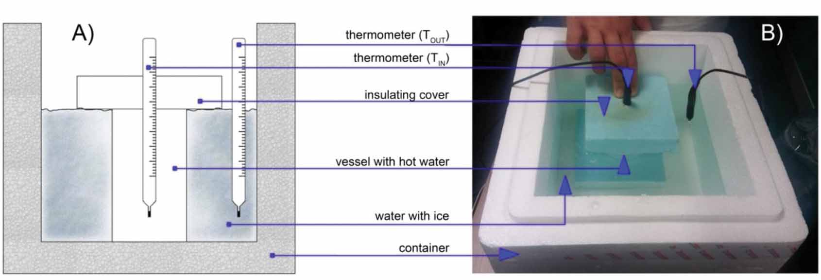 Simple method for measuring thermal conductivity - IOPscience