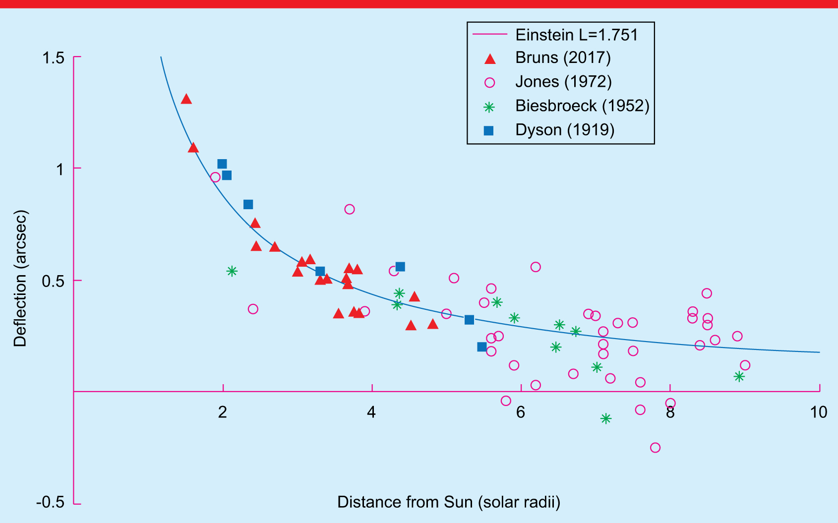 A century of light-bending measurements: bringing solar eclipses into ...