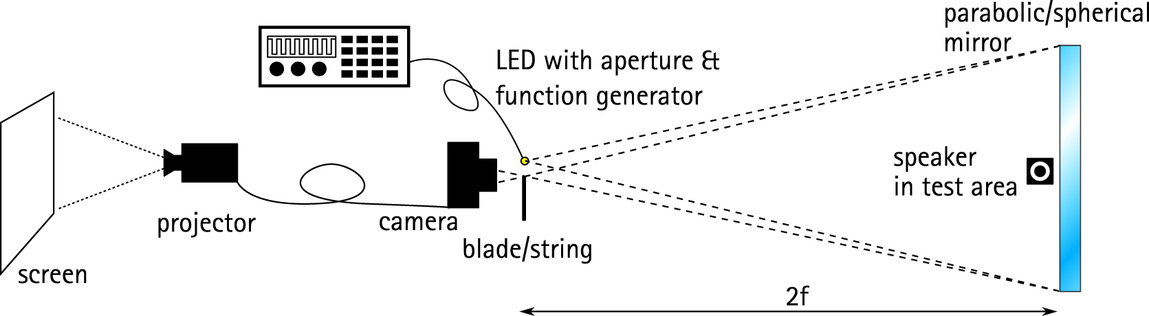 Making sound visible—a simple schlieren imaging setup for schools ...