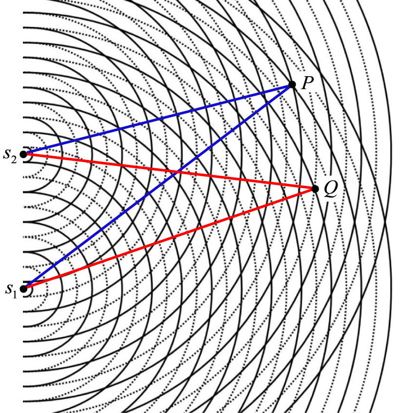 Analysis of interference patterns using a simplified ripple tank, a ...