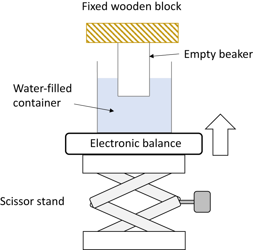 Demonstrating buoyancy in waterlogged ground - IOPscience
