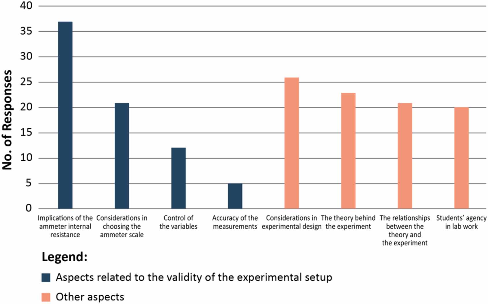 Highlighting considerations in experimental design: the case of ...