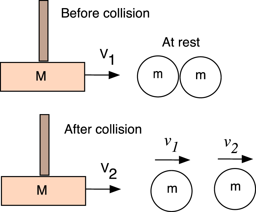 A single collision between three objects cannot be described using only ...