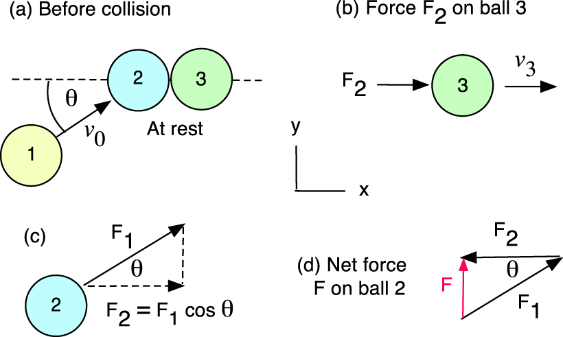 Collisions of three billiard balls - IOPscience