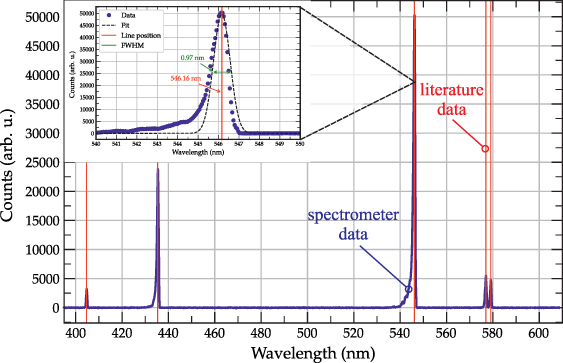 A do-it-yourself Czerny–Turner spectrometer: atomic emission ...
