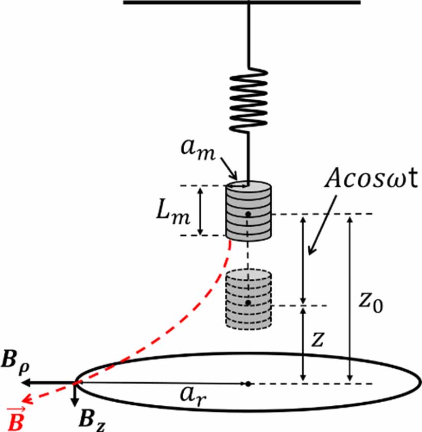 Currents induced in a circular loop by an oscillating magnet - IOPscience
