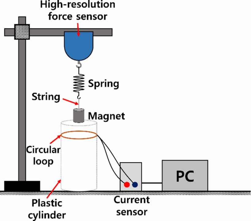 Currents induced in a circular loop by an oscillating magnet - IOPscience