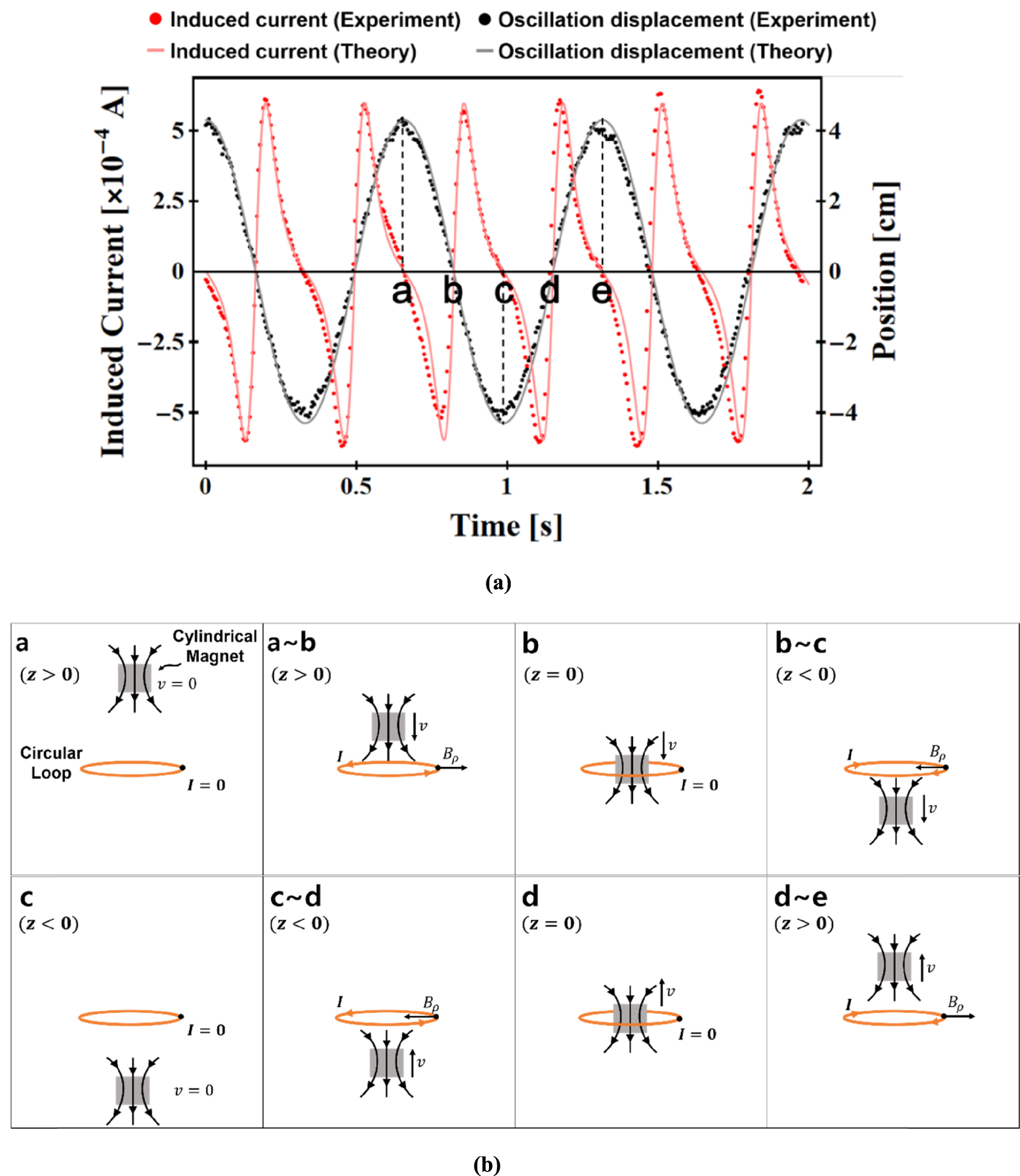 Currents induced in a circular loop by an oscillating magnet - IOPscience