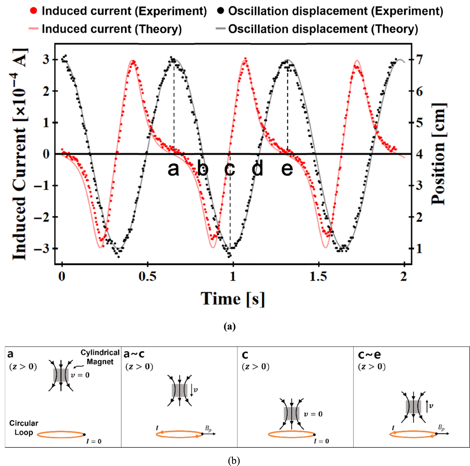 Currents induced in a circular loop by an oscillating magnet - IOPscience
