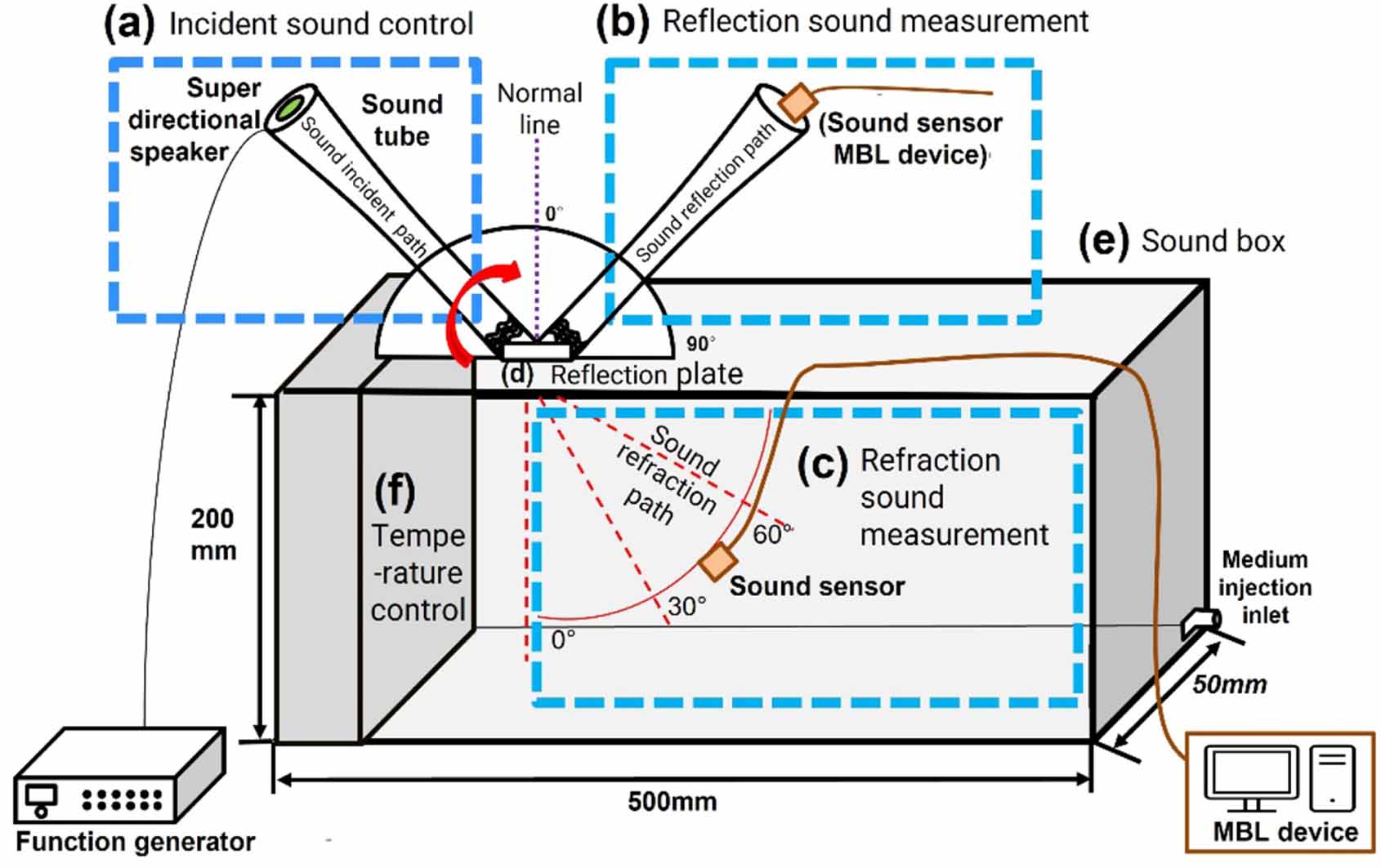 Development of sound reflection and refraction experiment equipment ...
