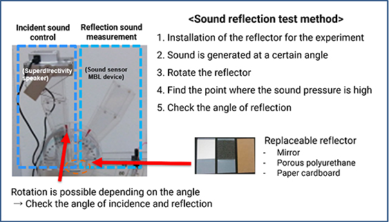 Development of sound reflection and refraction experiment equipment ...