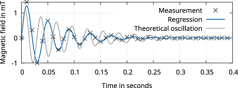 Measuring the magnetic field of a low frequency LC-circuit with phyphox - IOPscience