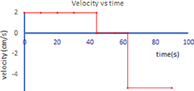 Teaching uniform linear motion using an Arduino sensor and a smartphone device - IOPscience