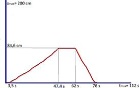 Teaching uniform linear motion using an Arduino sensor and a smartphone ...