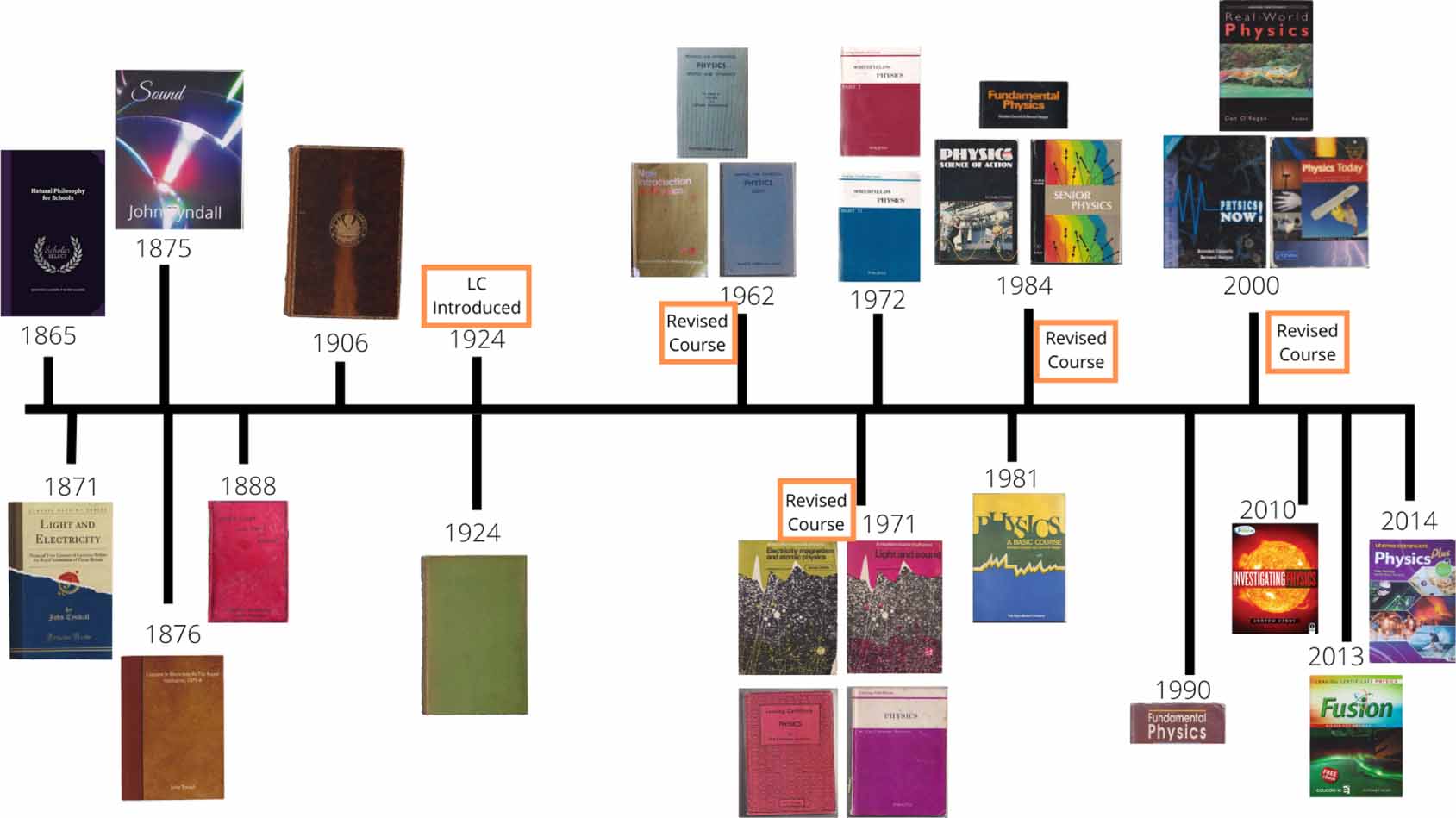 The evolution of Physics textbooks used in Ireland 1860–2022 - IOPscience
