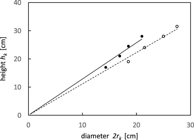 Measuring the pressure inside a party balloon with a ruler - IOPscience