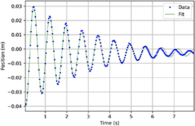 A comprehensive modelling and experimental approach for damped ...