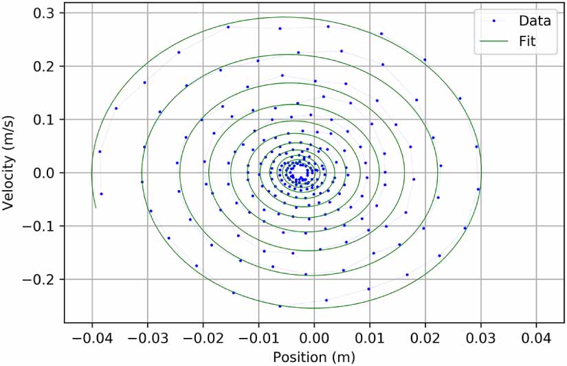 A comprehensive modelling and experimental approach for damped ...
