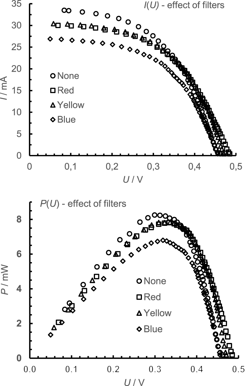 Exploring photovoltaic effect through simple experiments - IOPscience